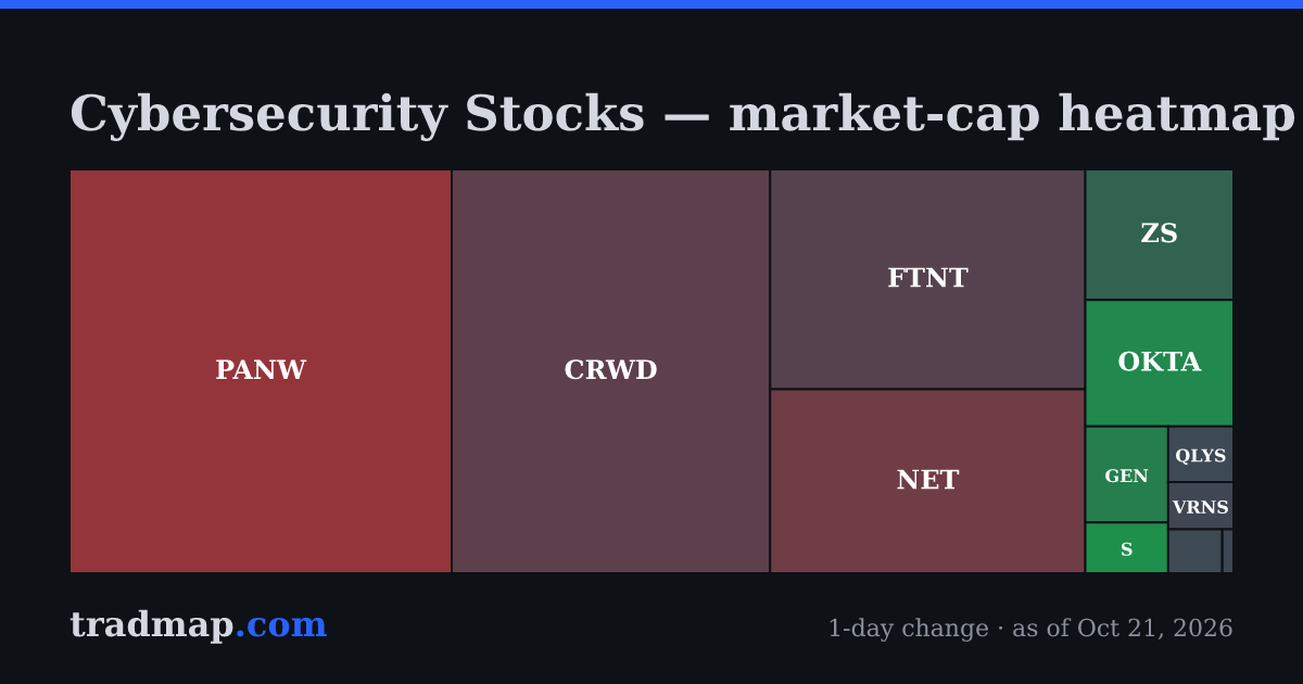 Cybersecurity Stocks — List, Weights & Market Cap 2026 — tradmap